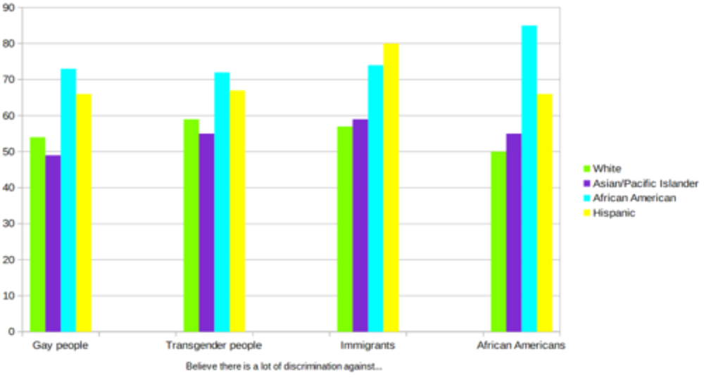 LGBT people are more sensitive to bias against other minorities - LGBTQ ...