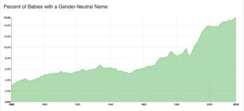 Here are the 10 most popular gender-nuetral baby names - LGBTQ Nation
