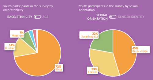 Study finds an epidemic of suicide among LGBTQ youth. Most blame ...