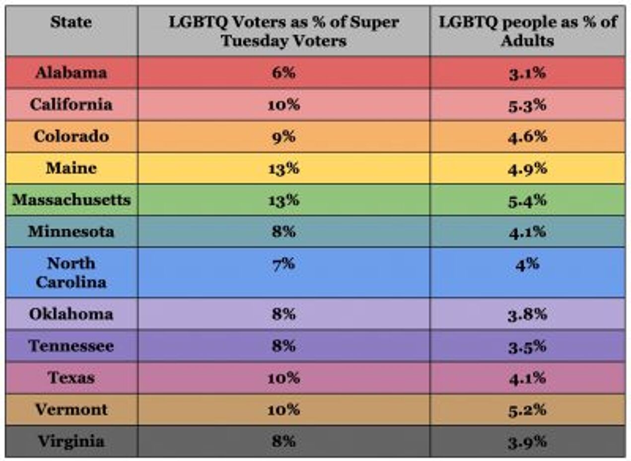 One out of every ten people voting on Super Tuesday identified as an ...