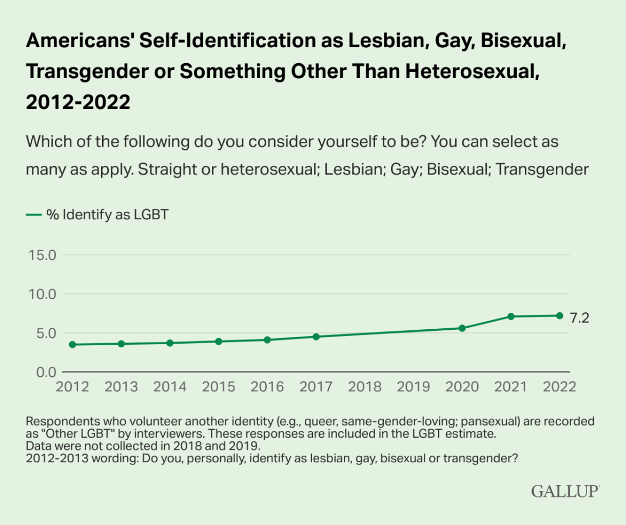The LGBTQ+ population has doubled in the last decade - LGBTQ Nation