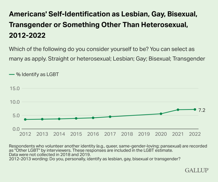 The LGBTQ+ population has doubled in the last decade - LGBTQ Nation