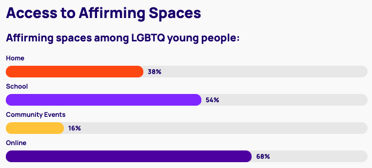 Anti-LGBTQ+ legislation is making 66% of queer youth more anxious ...