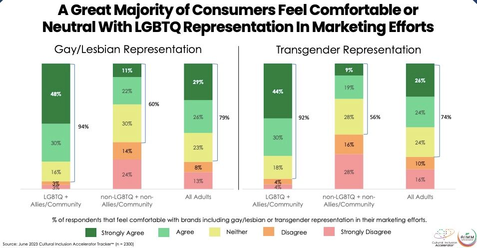 Brands that bend to anti-LGBTQ+ pressure lose more customers, study says - LGBTQ Nation