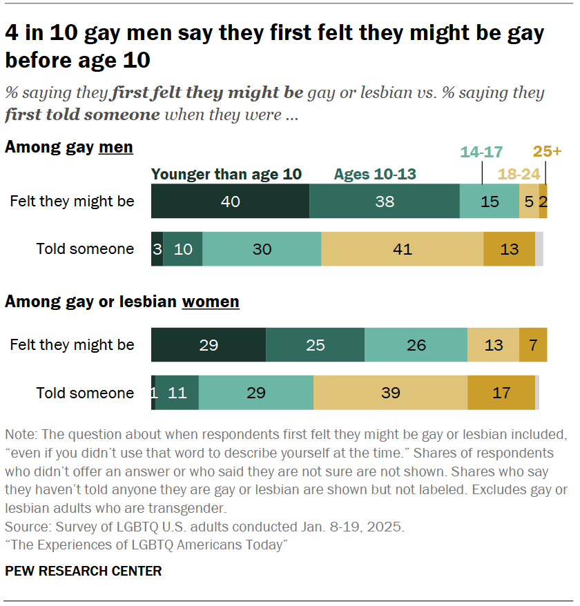 Most LGBTQ+ people knew their identities before age 14, but hide it for ...
